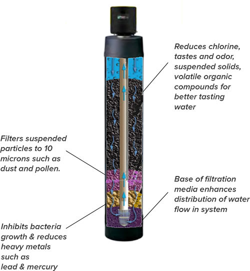 AC-10 | Rayne Water conditioning